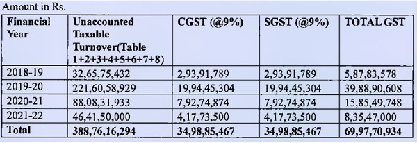 GST SCN based on seized documents passed on by IT department cannot be ...