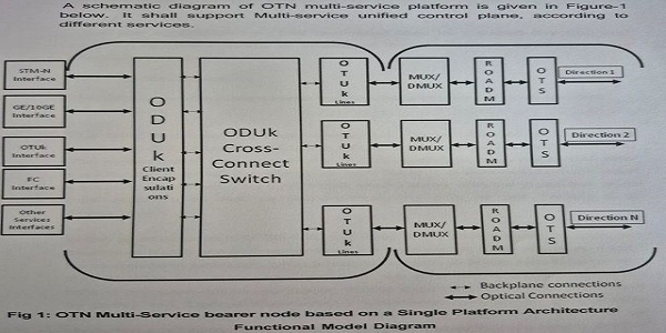 Optical Equipment Falls Under Excluded OTN/OTE Classes; Concessional ...