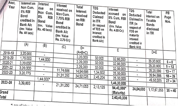 Entire TDS credit on maturity of bond allowed as interest income ...
