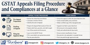 GSTAT Appeals Filing Procedure and Compliances at a Glance