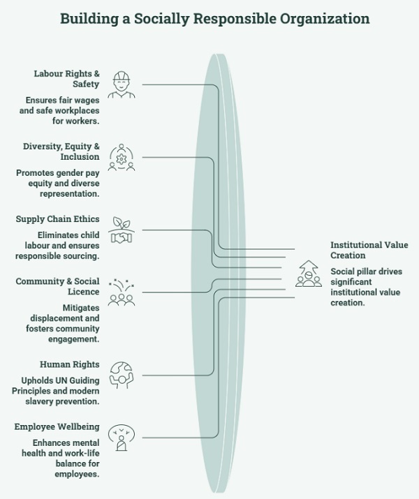 ESG: E is Enlightened What About S and G?