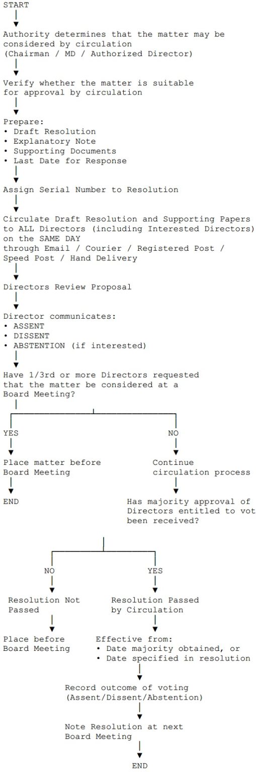 SOP for Passing of Board Resolutions by Circulation