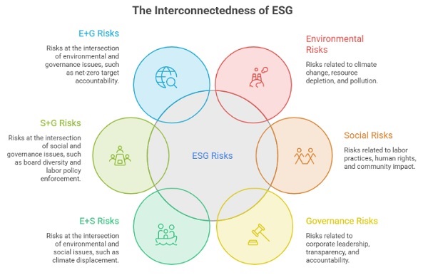 ESG: E is Enlightened What About S and G?